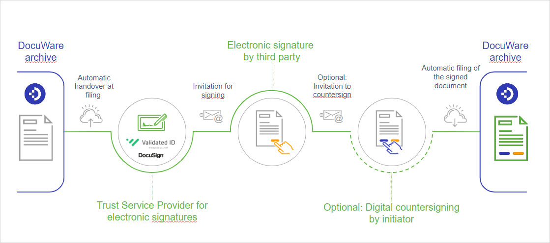 Electronic signatures – how do they work with DocuWare?